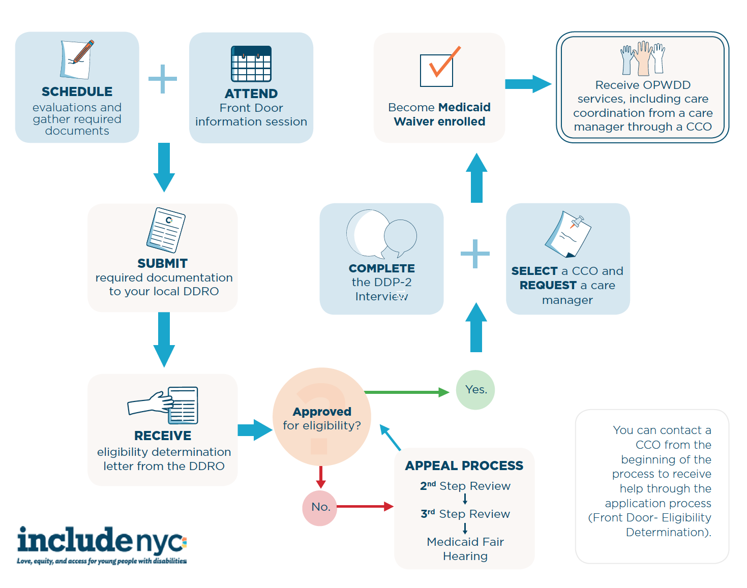 Navigating OPWDD Through Transition INCLUDEnyc Navigating OPWDD Through Transition INCLUDEnyc